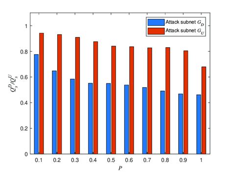 Network Robustness With Varying P Under A Single Node Attack σ 0 6 Download Scientific