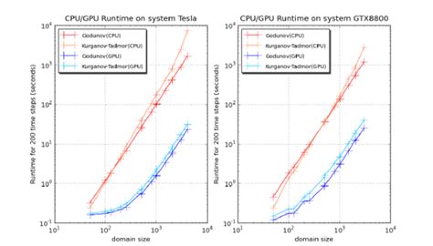 Runtime In Seconds Versus Grid Size For A 200 Time Step Simulation