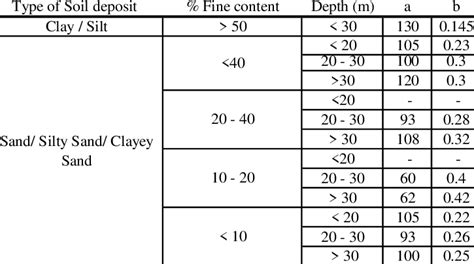 Values Of A And B Coefficients For V S Estimation Download Scientific Diagram