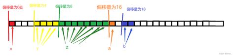 C语言结构体大小计算（图解）结构体嵌套内存大小怎么计算 Csdn博客