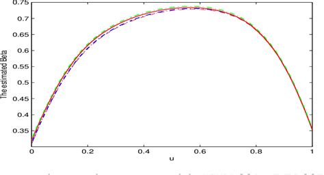 Figure 1 From Composite Quantile Regression For Varying Coefficient Models With Response Data