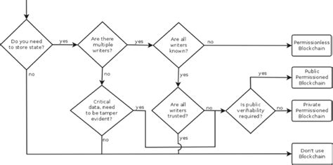 Do You Need A Blockchain This Is A Modified Version Of Flowchart From