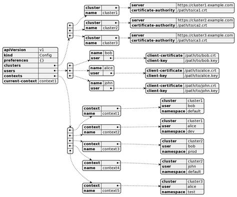 Simplifying Remote Access To Kubernetes Api Server