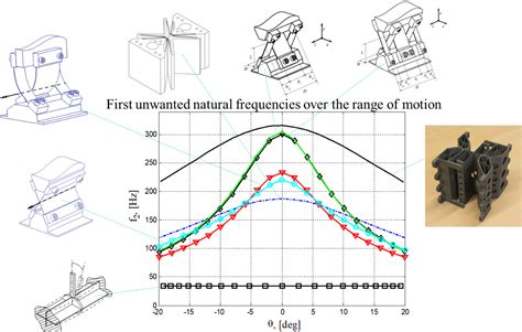Large Range Of Motion Flexure Hinge Infinity Flexure DSPE