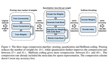 Quantization In Deep Neural Networks By Xiangyi Zeng Medium