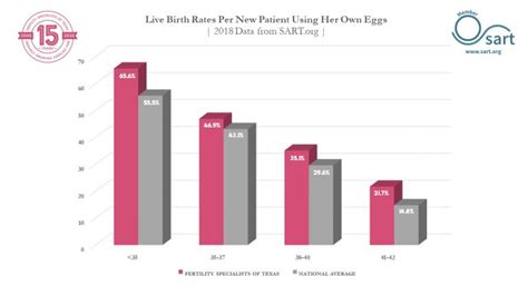 Ivf Success Rates Sart Data Dallas Fort Worth Fertility Center