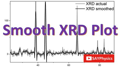 How Can I Minimize Background Noise From XRD Pattern Without Using Programs ResearchGate