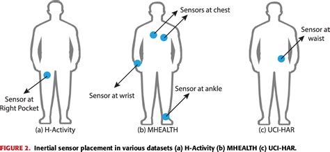 Figure 2 From Deep Cnn Lstm With Self Attention Model For Human Activity Recognition Using