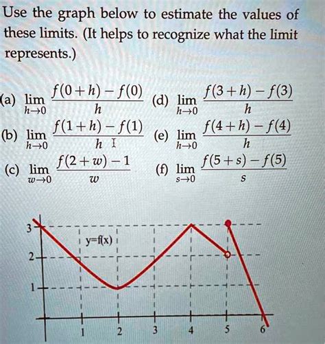 SOLVED Use The Graph Below To Estimate The Values Of These Limits It Helps To Recognize What