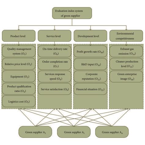 The Evaluation Process Of A Green Supplier Download Scientific Diagram