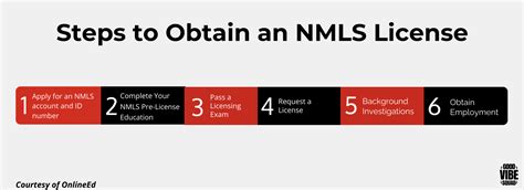 How Much Does An NMLS License Cost Good Vibe Squad