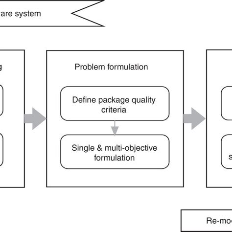 an approach for software remodularization download scientific diagram