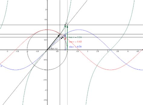 The Unit Circle And Graphs Of Trigonometric Functions Geogebra