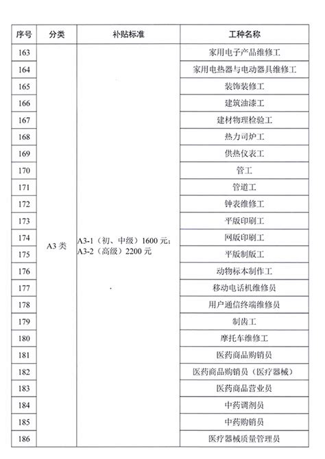 2020年广州失业保险技能提升补贴标准 广州本地宝