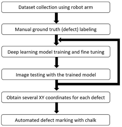 Automatic Defect Segmentation On Leather With Deep Learning Deepai