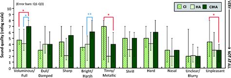 The Benefits Of Bimodal Aiding On Extended Dimensions Of Speech Perception Intelligibility