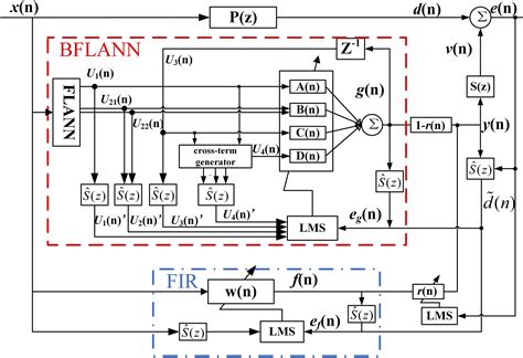 Self Balancing Collaboration Between Linear And Nonlinear Adaptive Sub