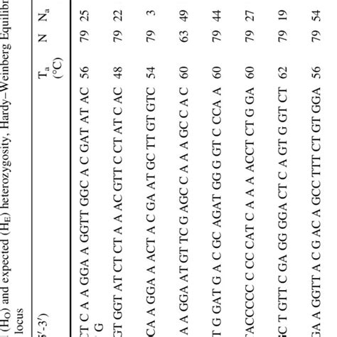 Locus Name Repeat Motif Dye Label Primer Sequence Annealing