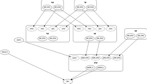 Object Oriented Bayesian Networks For Evaluating Dipstr Profiling Results From Unbalanced Dna