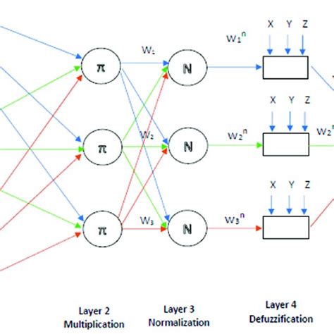 anfis architecture with three inputs three rules and one output