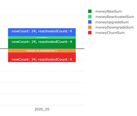 Visualise Sum And Count Together