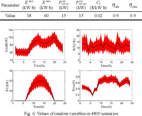 Figure 2 From Lstm Based Mpc Method For Stochastic Energy Management Of Microgrid Semantic Scholar