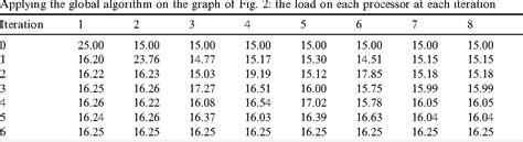 Table 2 From An Improved Diffusion Algorithm For Dynamic Load Balancing