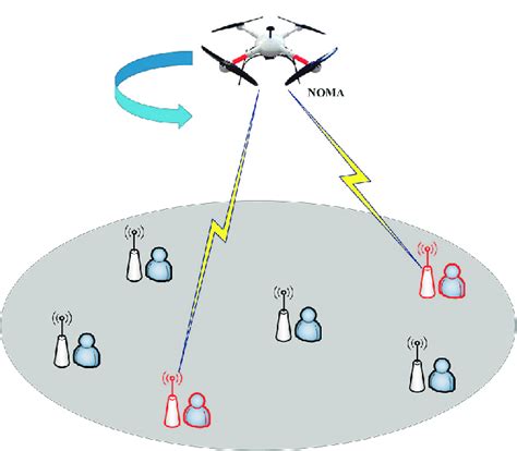 Cyclical Noma Based Uav Enabled System Model Download Scientific Diagram