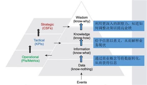 大数据导论（2）——推动大数据发展主要的商业因素（业务架构、业务流程管理、通信技术、万物互联等） Csdn博客