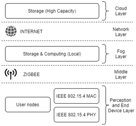 A Novel Iot Based Health And Tactical Analysis Model With Fog Computing [peerj]