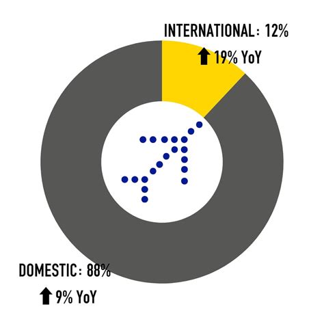 Indigo Performance In Statistics Oag