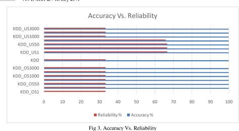 Figure 1 From Intrusion Detection On Highly Imbalanced Big Data Using Tree Based Real Time