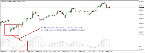 Best Macd Settings For Swing Trading The Forex Geek