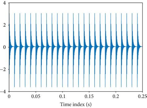 Time And Frequency Domain Plots Of Simulated Vibration Signal Of Orf