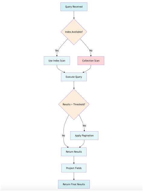 Optimizing Mongodb Queries For Mern Applications By Sindoojagajam