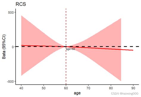 R绘制线性回归限制性立方样条图限制性立方样条 线性回归 Csdn博客