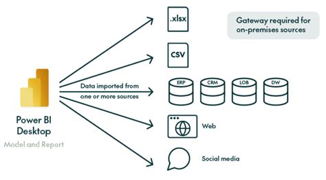 Different Connectivity Modes In Power BI ClearPeaks