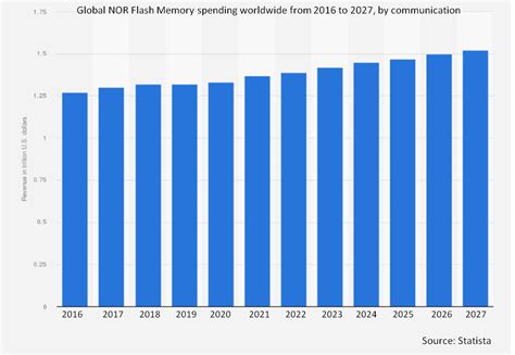 Nor Flash Memory Market Size And Share Global Report [2022 2028]