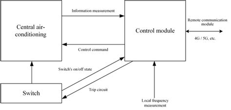 Basic Framework Diagram Of Low Frequency Cut‐off Central Air Download Scientific Diagram