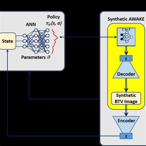 Use Of Awake Synthetic Model For Rl Testing Note That The Decoder And Download Scientific