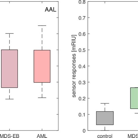 The Principle Of Lectin Array For The Detection Of Glycan Aberrations Download Scientific
