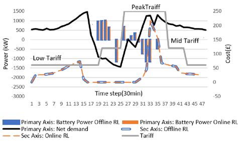 Comparison Of Offline Vs Online Rl After Convergence Download