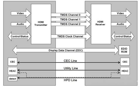 Introduction To Hdmi Protocol Displaymodule