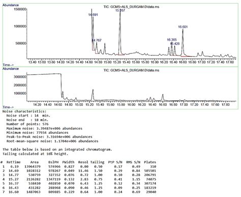 Gc Ms Analysis Of The Compounds In The Curcumin Copper Complex Also Download Scientific