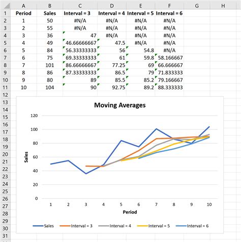 So Finden Sie Den Gleitenden Durchschnitt In Excel • Statologie