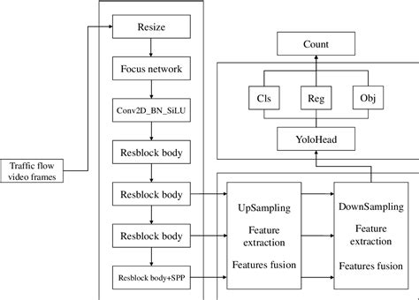Figure 3 From Traffic Signal Timing Optimization Model Based On Video