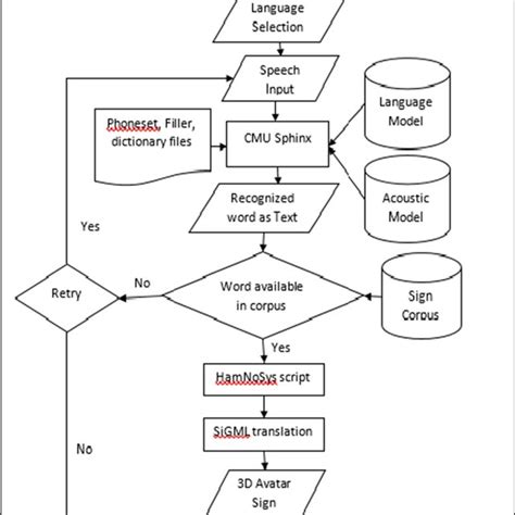 Methodology Used For The Development Of Sisla Download Scientific Diagram