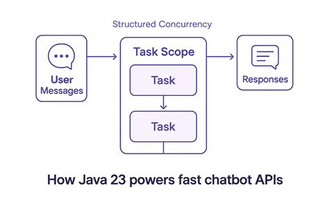 Beyond Sketches Using Plantuml To Simplify Software Design Discussions