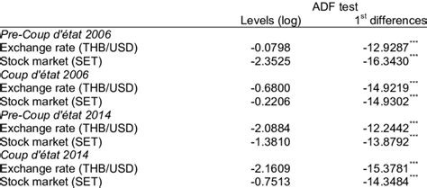 The Results Of Unit Root Tests ADF Test Download Scientific Diagram