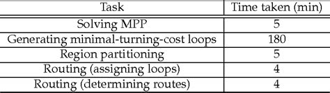 Figure 1 From Chinese Postman Problem In Stochastic Networks Semantic Scholar